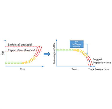 Risk Assessment Model for Rail Track Inspection - TWI