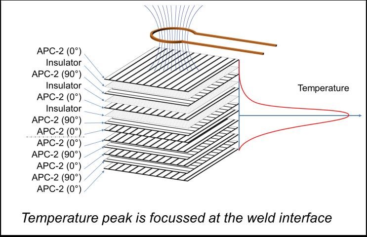 A new approach to thermoplastic composite induction welding - TWI