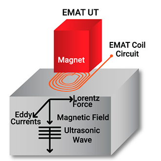 Electromagnetic Transducers and Medium Range Ultrasound - GTC