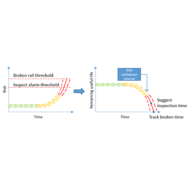 Risk Assessment Model for Rail Track Inspection - TWI