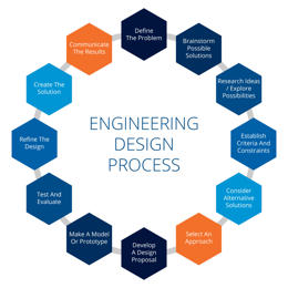 What Is The Engineering Design Process A Complete Guide TWI