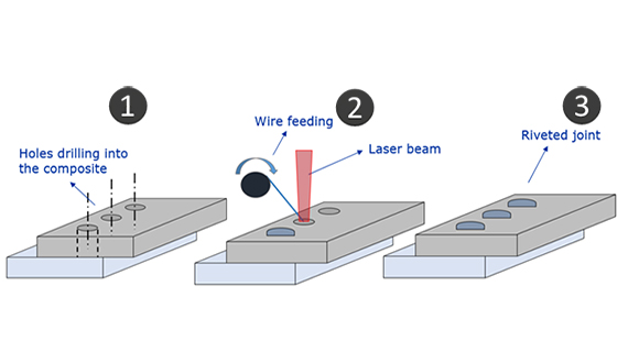 Laser Riveting for Composite-to-Metal Joining - TWI