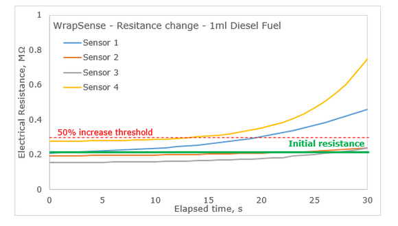 TWI Carries Out Tests for WrapSense Project - TWI