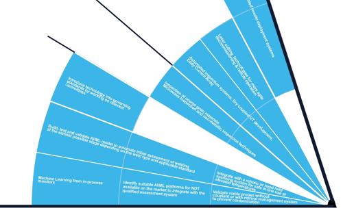 Inspection, Monitoring and End of Life - TWI